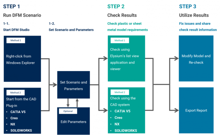 DFM Solution | DFX Analyzer, 3D-SUITE | Elysium