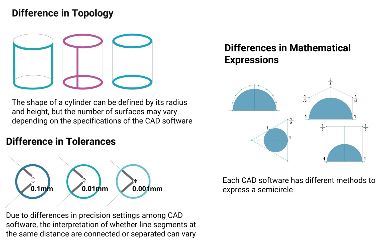 Foundation of Manufacturing DX: MBD Model Distribution, 3D Data ...