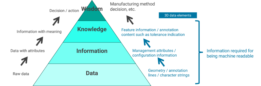 Foundation of Manufacturing DX: MBD Model Distribution, 3D Data Translation and Automated Design ...