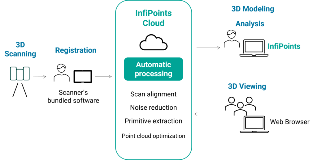 InfiPoints Cloud | InfiPoints | Elysium