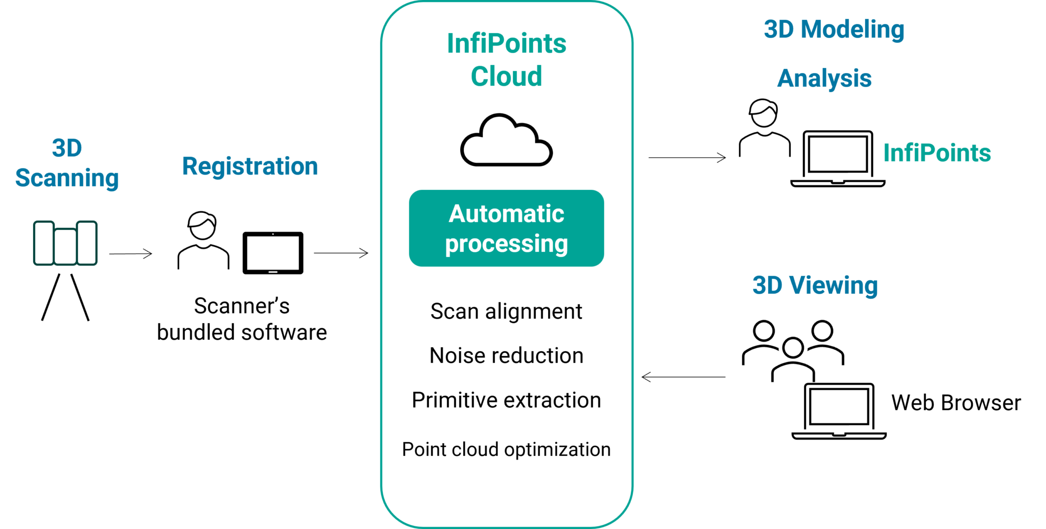 InfiPoints Cloud | InfiPoints | Elysium