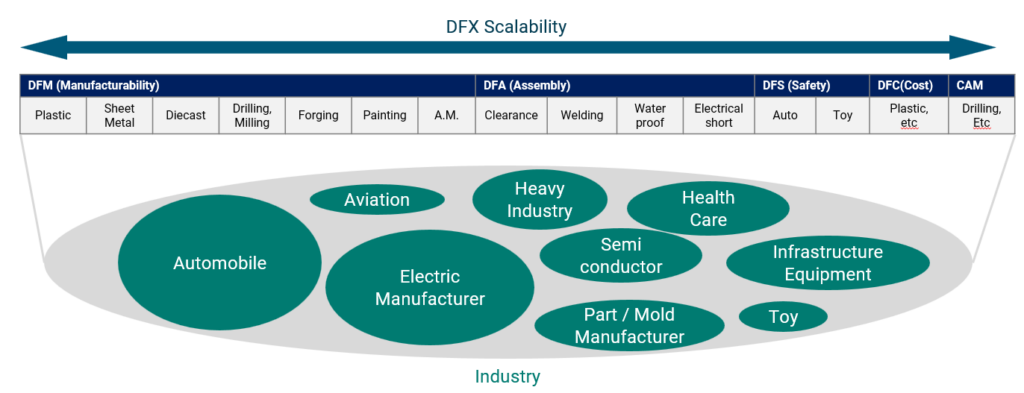 Mastering DFX: Engineering for Manufacturability, Reliability, and ...
