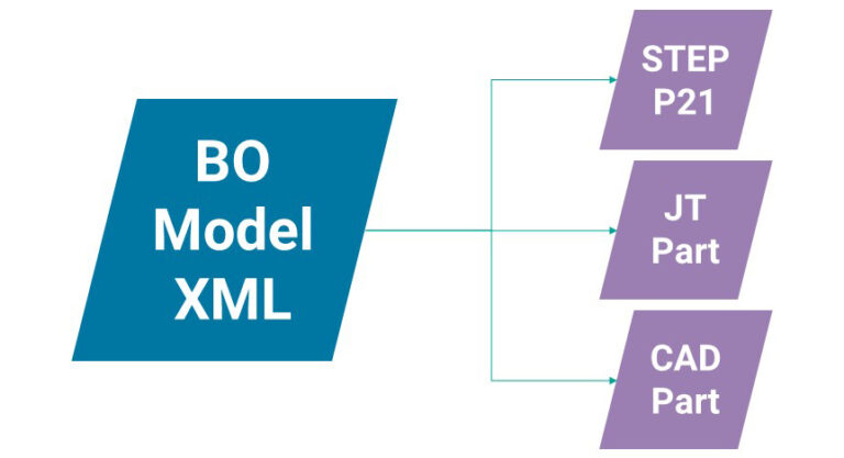 STEPデータ変換 | エリジオン | 3D CADの中間ファイルSTEPの変換を高精度に