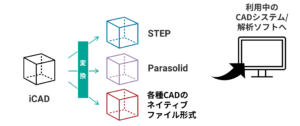 iCAD SXデータ変換・形状簡略化 | エリジオン